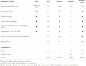 Best Western 最佳西方酒店常旅客介绍 - 美国信用卡指南