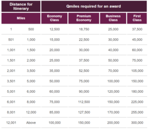 卡塔尔航空 Qatar Airways (QR) Privilege Club 里程知识大全 - 美国信用卡指南