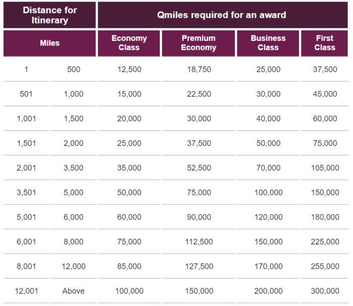 卡塔尔航空 Qatar Airways (QR) Privilege Club 里程知识大全 - 美国信用卡指南