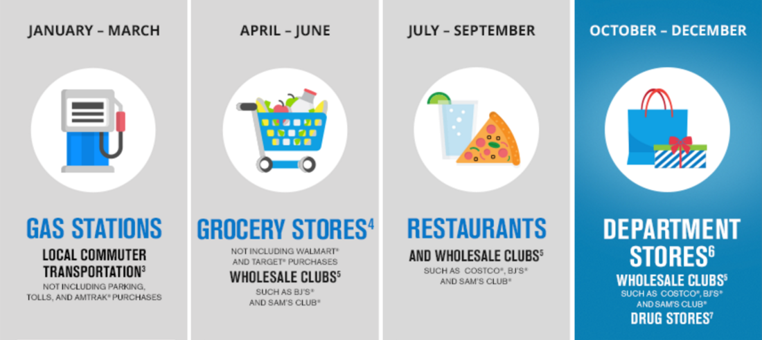 PSA: Activate Your 5% Bonus Categories for 2026 Q1 Now! - US Credit ...