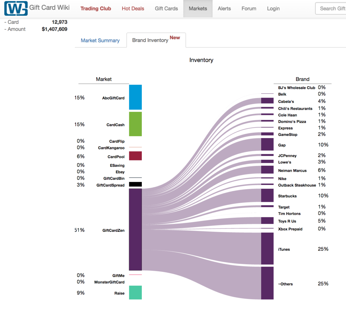 GiftCardWiki Review: One of the best gift card discounts search engines ...