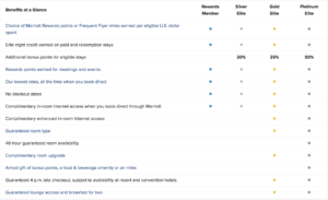 A Beginner's Guide to the Marriott Rewards Program (2018 Update) - US ...