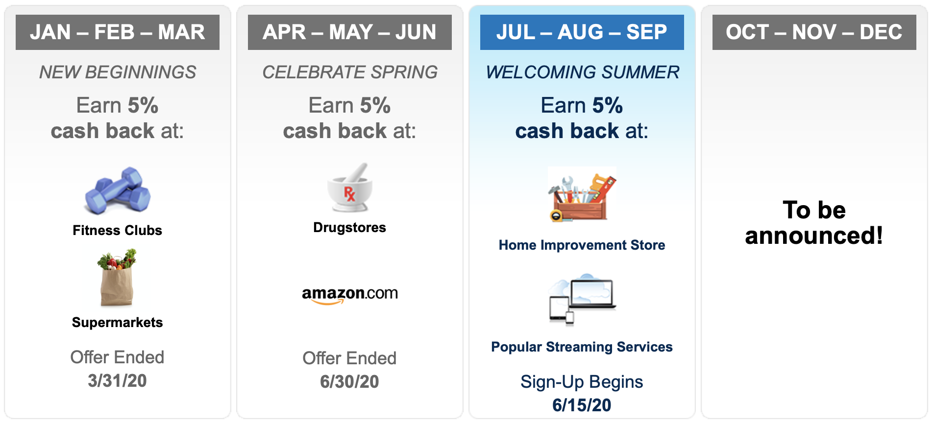 PSA: Activate Your 5% Bonus Categories for 2020 Q3 Now! - US Credit ...